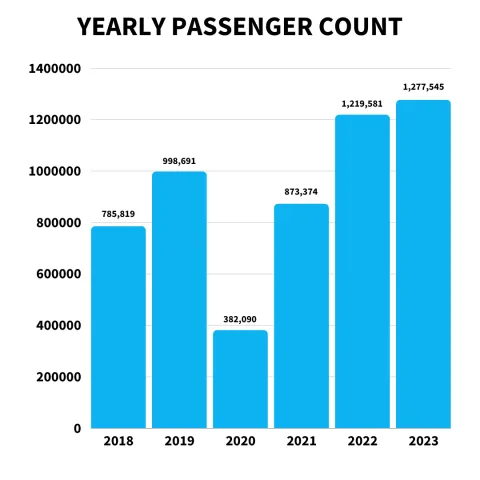 2023 Airport Year in Review | Fly SBA